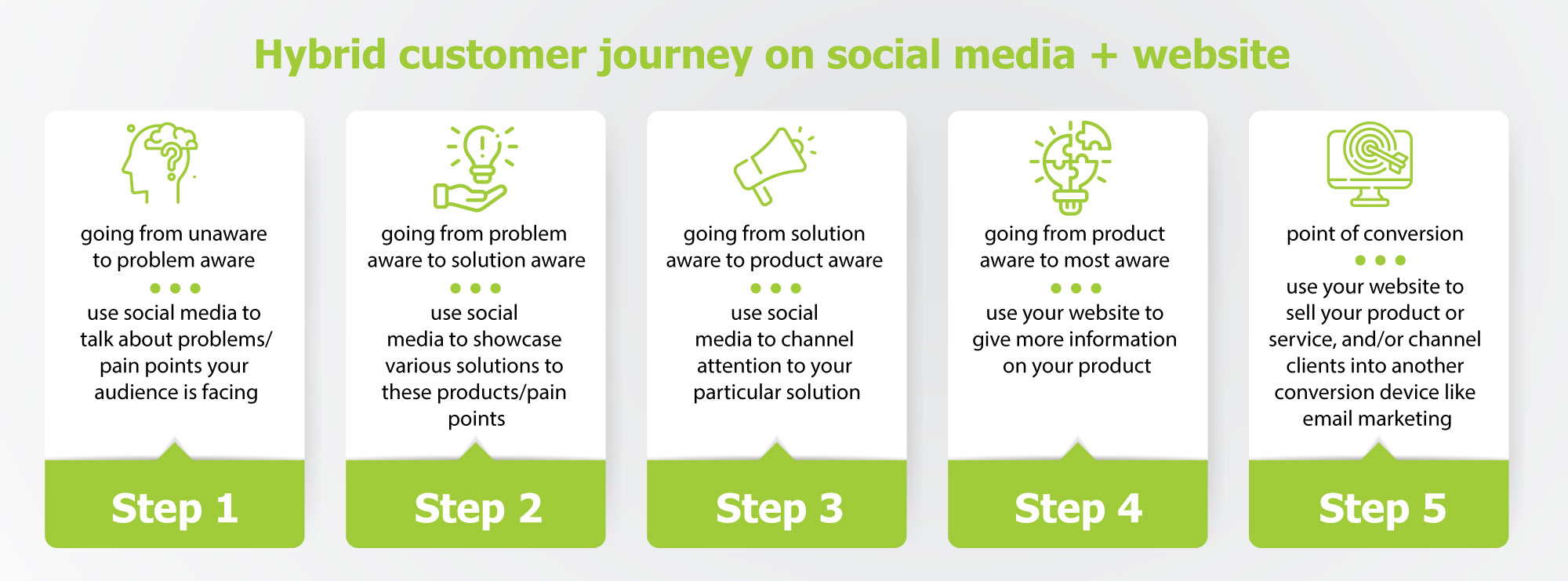 How to Nail Your Customer Journey (Using the 5 Stages of Awareness)