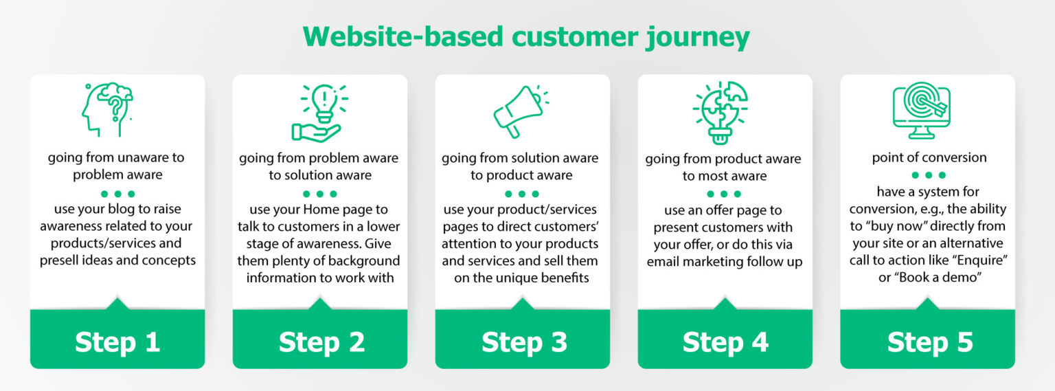 How to Nail Your Customer Journey (Using the 5 Stages of Awareness)