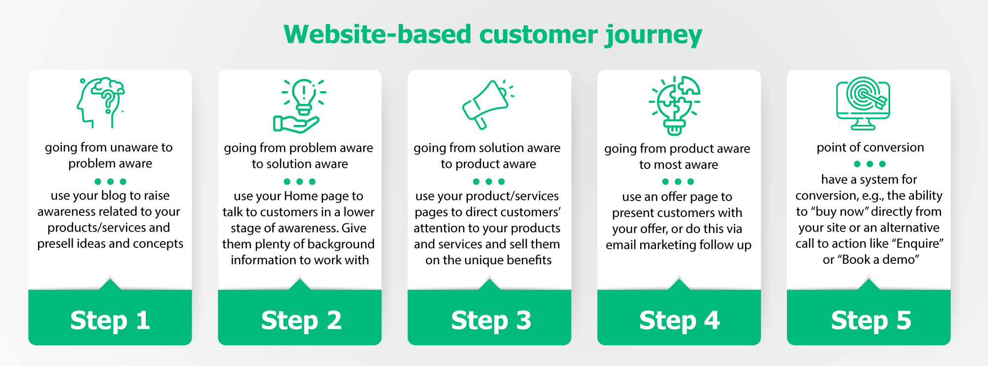 How to Nail Your Customer Journey (Using the 5 Stages of Awareness)