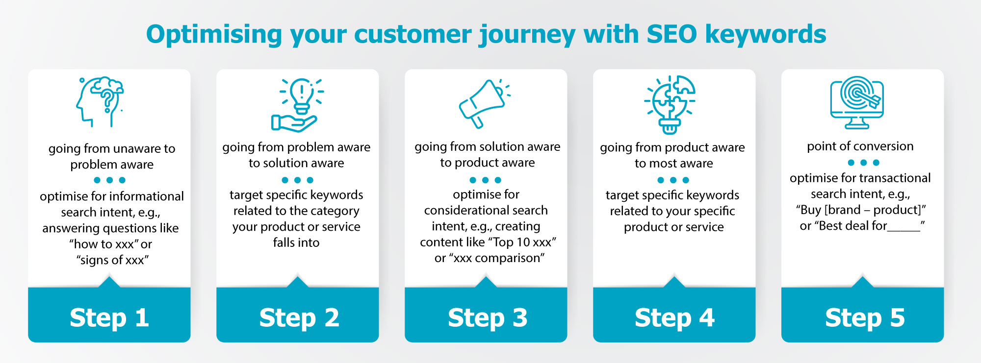 How to Nail Your Customer Journey (Using the 5 Stages of Awareness)