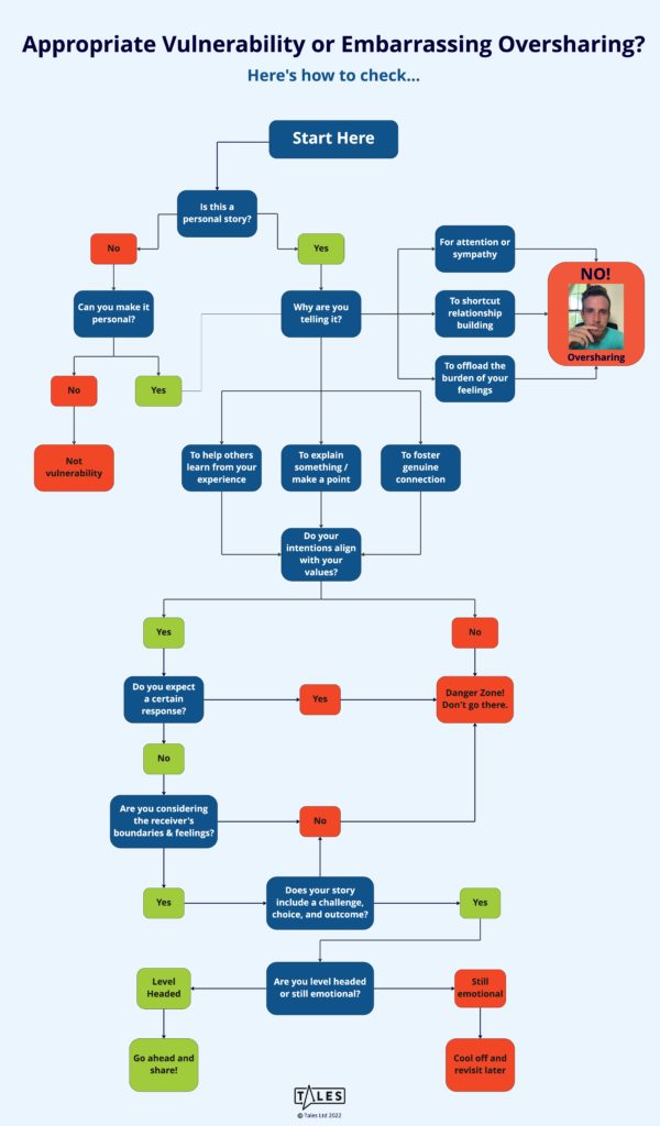 The Ultimate Guide to B2B Vulnerability [Includes Flowchart]